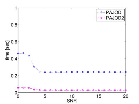 Median Values For The Computation Time For The Simulation As Measured Download Scientific
