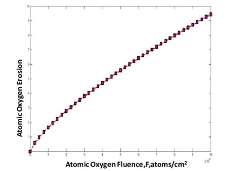 Show The Low Earth Orbital Atomic Oxygen Erosion Effect On Spacecraft