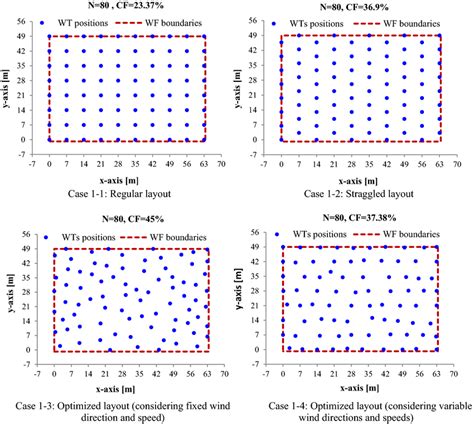 Reference Straggled And Optimized Layouts Of Offshore Wind Farm Download Scientific Diagram