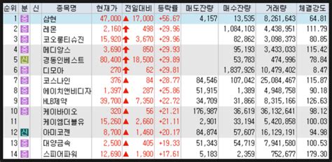 2024년 3월 21일 오늘의 상한가 이유 · 특징섹터 · 마감시황 삼현 레몬 코스나인 디모아 코오롱티슈진 케이바이오 시장 요약 네이버 블로그