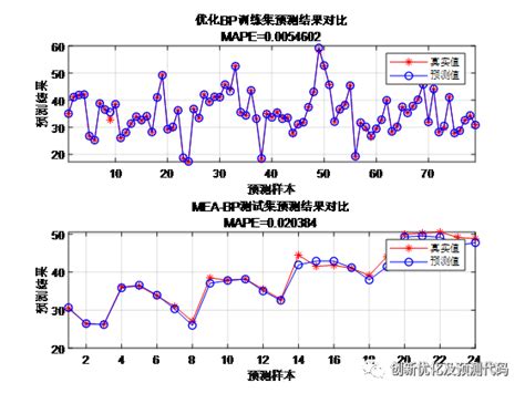 Ei期刊完整程序：mea Bp思维进化法优化bp神经网络的回归预测算法，可作为对比预测模型，丰富内容，直接运行，免费基于mea Bp 神经