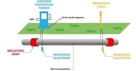Cathodic Modification Assignment Point
