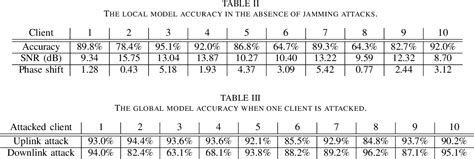 table ii from how to launch jamming attacks on federated learning in