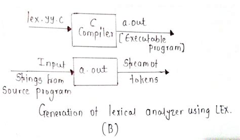 Explain The Automatic Generation Of Lexical Analyzer