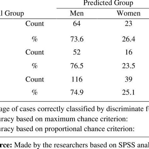 Classification Matrix For Discriminant Function Download Scientific