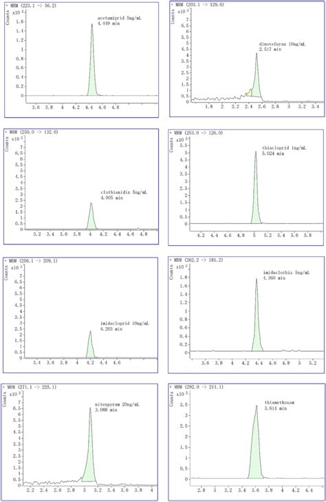 The Multi Reaction Monitoring Chromatogram Of Eight Neonics In Mixed