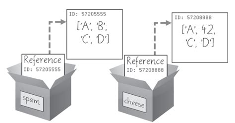 Python 浅拷贝和深拷贝 猿说编程 Python 浅拷贝和深拷贝 猿说编程