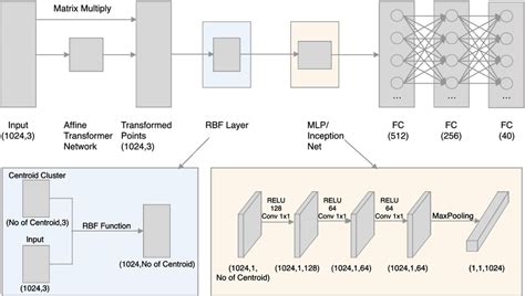 the network architecture overview of the proposed radialnet approach download scientific diagram