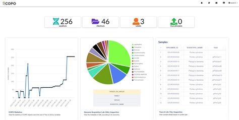 Tree Of Life Dashboard — Copo Project 10 Documentation