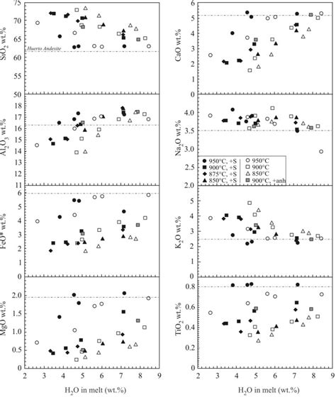 Variation Diagrams Showing The Composition Of Experimental Melts As A Download Scientific
