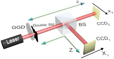 Schematic For The Second Order Correlation Measurement Of A Double Slit Download Scientific