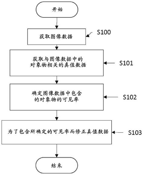 用于修正用于检查机器学习模型的精度的真值的装置和方法与流程