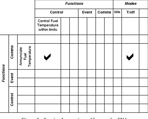 Figure 5 From Functional Hazard Analysis For Highly Integrated