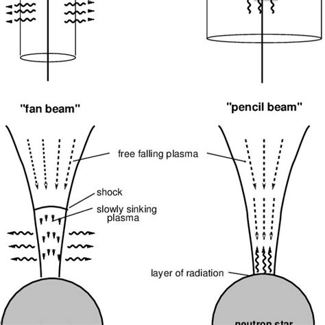 Left Fan Beamcylinder Geometry Right Pencil Beamslab Geometry