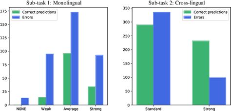 Figure 1 From Semeval 2022 Task 10 Structured Sentiment Analysis Semantic Scholar