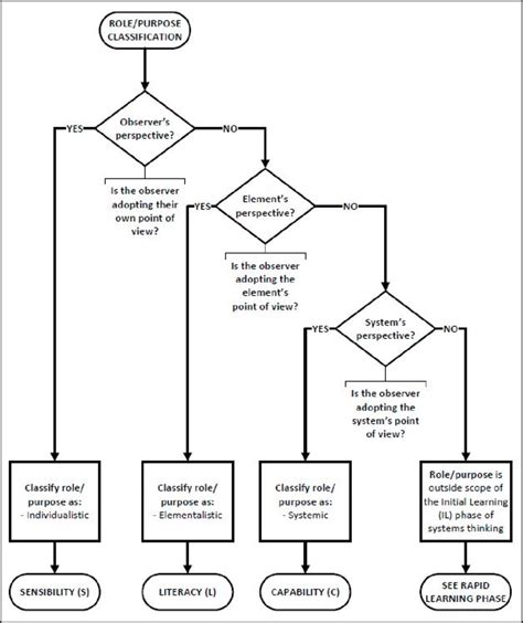Rolepurpose Classification Flowchart Download Scientific Diagram