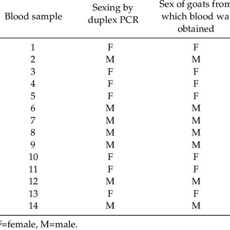Comparison Of Sex Determination Results From Duplex Pcr And Sex Of