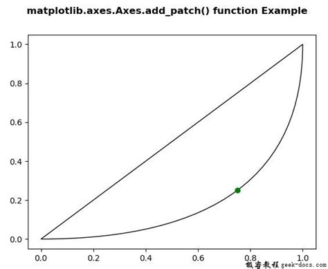 matplotlib axes axes add patch 为axes的补丁添加一个补丁 极客教程