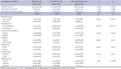 Gender Differences In Burden Of Care And Coping Strategies A