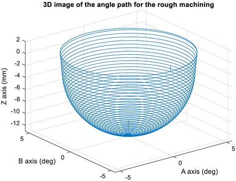 Machining With A Precision Five Axis Machine Tools Created By Combining A Horizontal Parallel