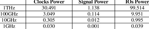 Power Consumption In Synchronous Arithmetic Circuits Download Scientific Diagram