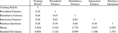 Correlations And Descriptive Statistics For The Proposed Constructs