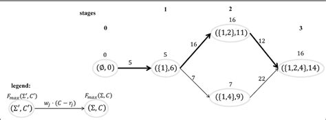Dynamic Programming Graph For The Slave Problem In The Example