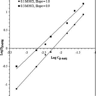 Loglog Plot Of LogD Cr VI Versus LogC OAP At And M HCl