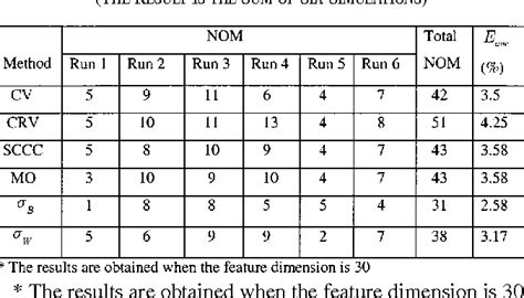 Table Xiv From Face Recognition With Radial Basis Function Rbf Neural Networks Semantic Scholar