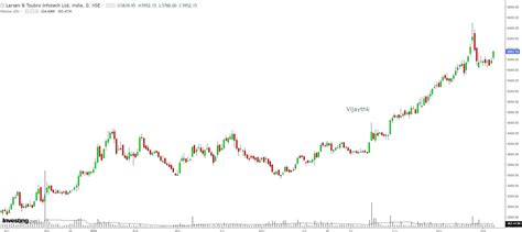 Lti Also Rising From 618 Pull Back Of Last Major Rise Vo