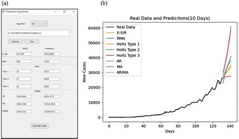 A A Graphic User Interface Gui For The Prediction Of The Cases 6