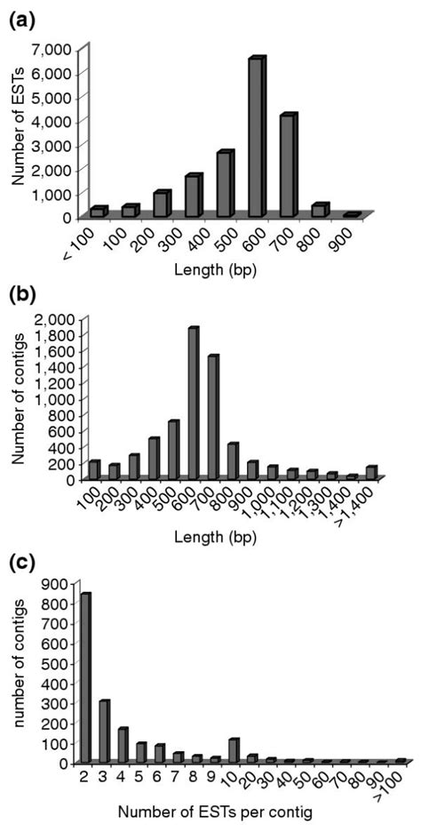 Distribution Of Sequence Length A Distribution Of Read Lengths Of