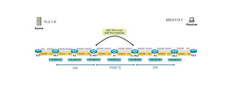 use global table multicast gtm non segmented for mvpn cisco