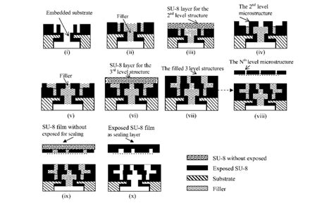 Schematic Diagram For The Fabrication Of Multi Level 3 D Download Scientific Diagram