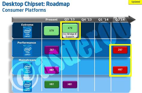 Leaked Intel Desktop Roadmap Reveals A Mid Term Haswell Update