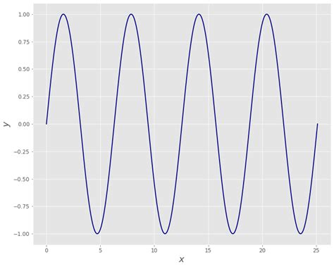 Noise Cancellation With Python And Fourier Transform By Piero
