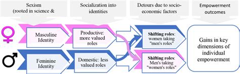 Sexism Gendered Processes And Deviations From Established Norms Download Scientific