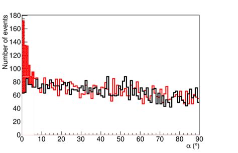 Alpha In Degrees Is Defined As The Angle Between The Major Axis Of Download Scientific
