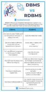 Difference Between DBMS Vs RDBMS