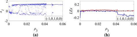 Dynamics Analysis Of Memristive Fn Fn Neurons Model A Bifurcation