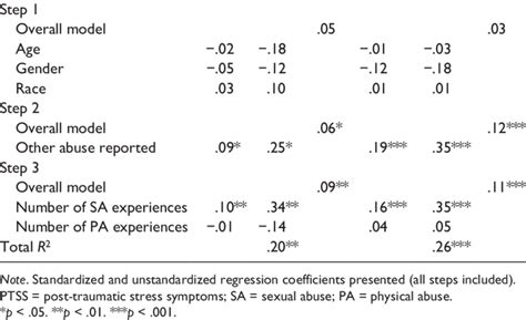 hierarchical multiple regressions predicting adult depression and ptss