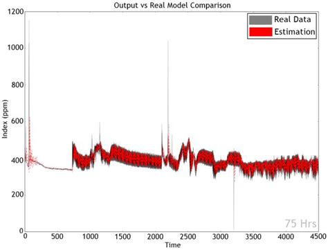 Indoor Air Quality Analysis Using Deep Learning With Sensor Data