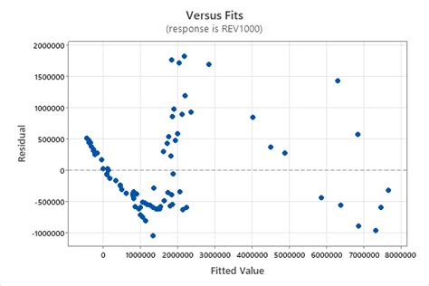 Solved I Am Completing A Regression Analysis For A Project Chegg
