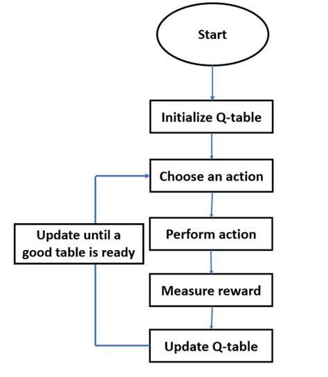 Step By Step Q Learning Method For Optimizing Offloading Decision And