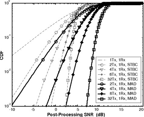 Figure 1 From Multi Antenna Diversity — A New Transmit Diversity Scheme For Wireless