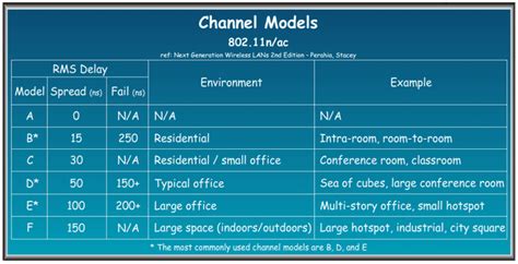 Ieee 80211 Tgn信道模型 介绍 知乎
