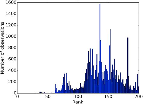 Rank Histogram Of Gamma Dose Rate Over All Measurement Stations With A