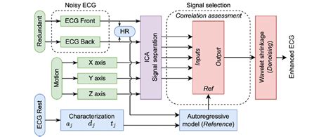 Block Diagram Representing The Proposed Redundant Denoising Independent