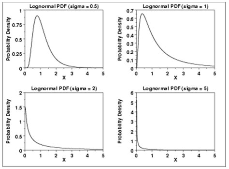 Properties Of Log Normal Distribution