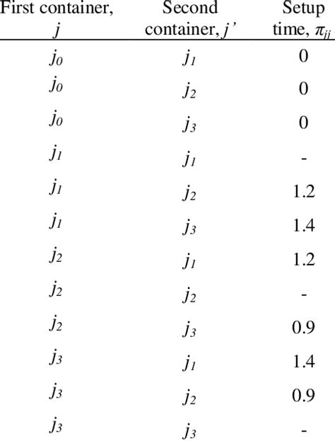 B Sequence Dependent Setup Time Download Table